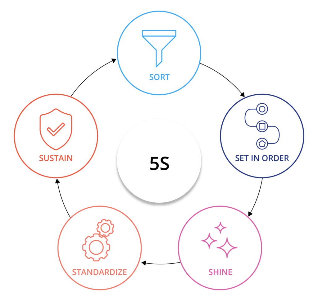 5S - The Lean Six Sigma Company Italia s.r.l.