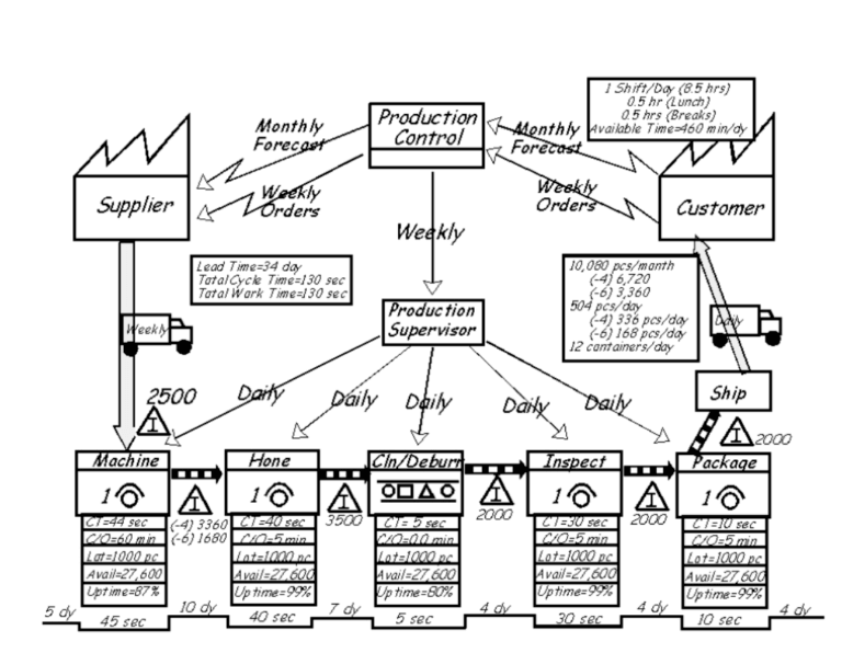 Value Stream Mapping - The Lean Six Sigma Company Italia s.r.l.